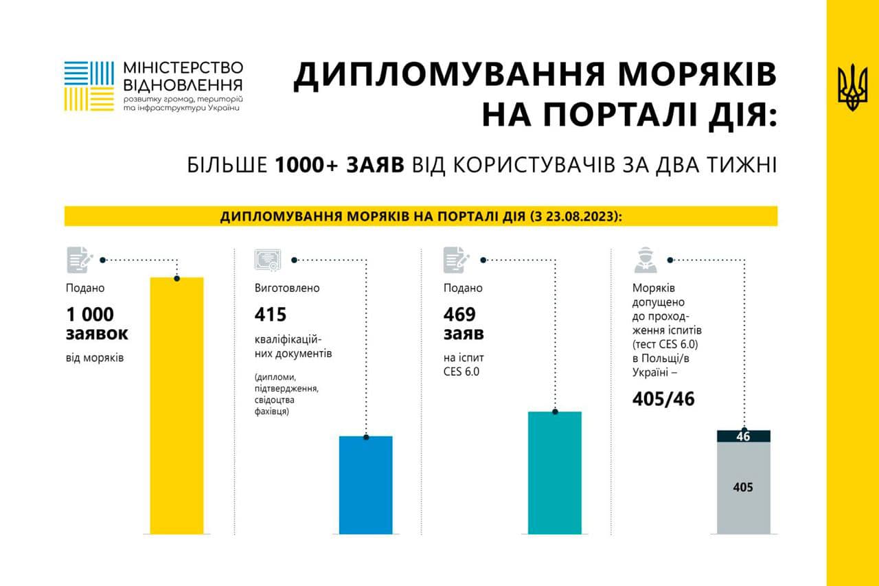 Дипломування моряків у «Дії українці подали вже понад 1000 заяв Читайте на Ukr Net
